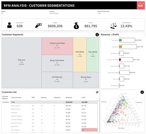 Customer Segmentation Using Rfm Analysis In Tableau Off