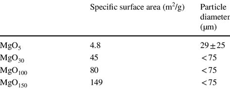 Specific Surface Area And Particle Diameter Of The Various Mgo Used