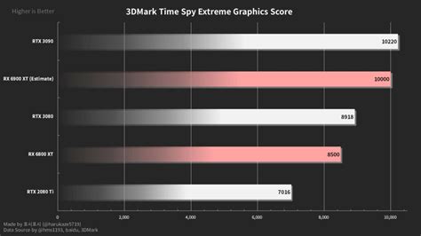 AMD Radeon RX XT DMark Time Spy Benchmark Leaks Excellent Cooling Great Driver Support