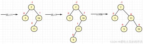 平衡二叉树（avl树）：原理、常见算法及其应用avl算法 Csdn博客
