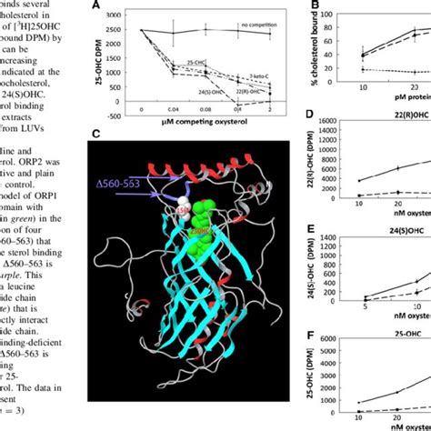 Orp1l Binds Several Oxysterols And Cholesterol In Vitro A Binding Of