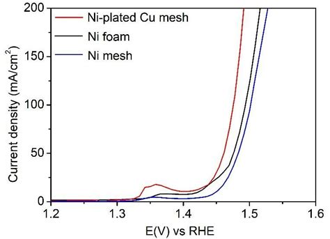 Oer Polarization Curves Of Ni Fe O X H Y Grown On Ni Plated Cu Mesh