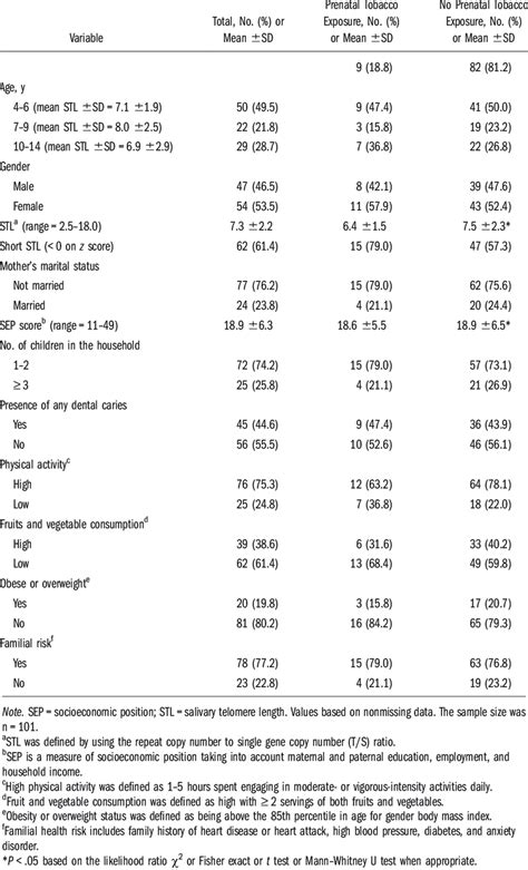 Sample Characteristics Overall And By Prenatal Tobacco Exposure New