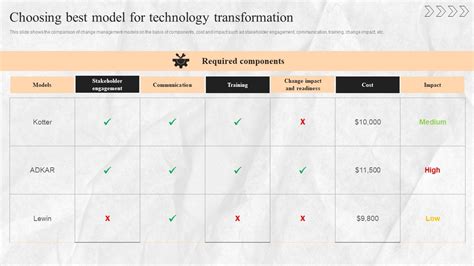Digital Transition Plan For Managing Business Choosing Best Model For Technology Transformation