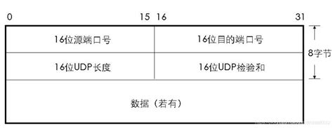 计算机网络与通信实验报告——udp协议分析璇璇璇璇涵涵子的博客 Csdn博客udp协议分析实验报告