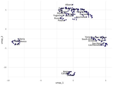 Dimensionality Reduction Of Tidytuesday United Nations Voting Patterns