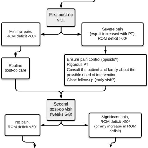 A Sample Algorithm For Postoperative Management Of Rom Deficits Download Scientific Diagram