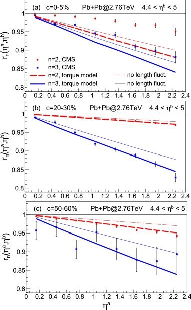 Factorization Ratios Rn For The Elliptic And Triangular Flow Plotted