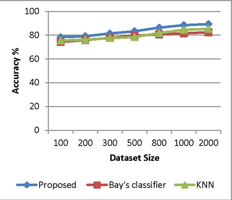 Figure 2 From Social Network Comment Classification Using Fuzzy Based