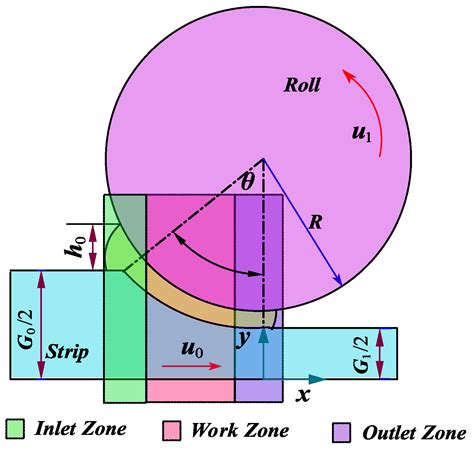A Multi Parameter Coupled Mixed Lubrication Model For Rolling Interface