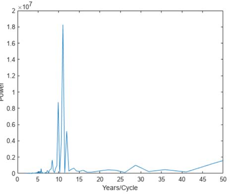 Matlab使用教程41—傅里叶级数和周期数据分析matlab Fft 周期分析 Csdn博客