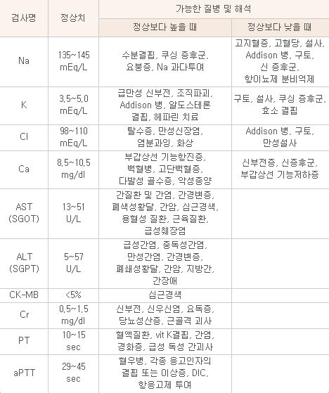 혈액검사 혈액검사로 알 수 있는 질병 혈액검사 항목 혈액의 기본 개념 네이버 블로그
