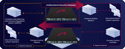 Protecting The Gipl Pipeline Waterfall Security Solutions