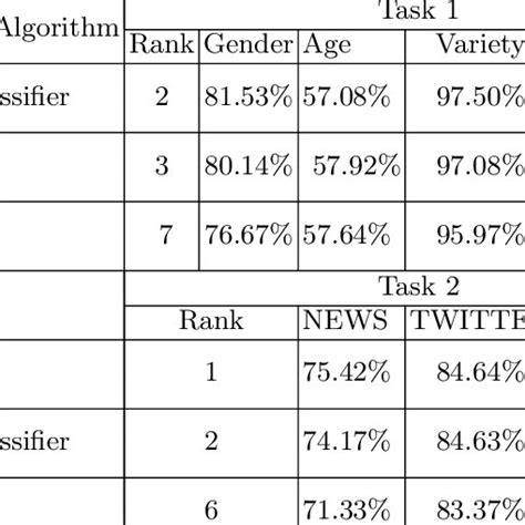 Performance Evaluation Of Our Model For Test Data Download Scientific
