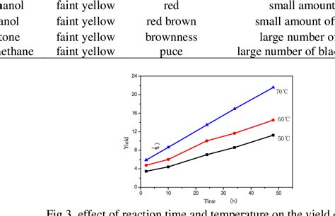 Table 1 From Synthesis Of Poly 2 Aminothiazole Using Chemical Oxidation Method Semantic Scholar