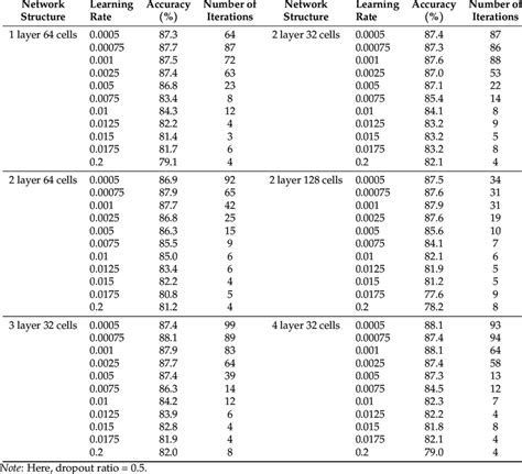 The Effect Of The Initial Learning Rate On The M Model S Performance