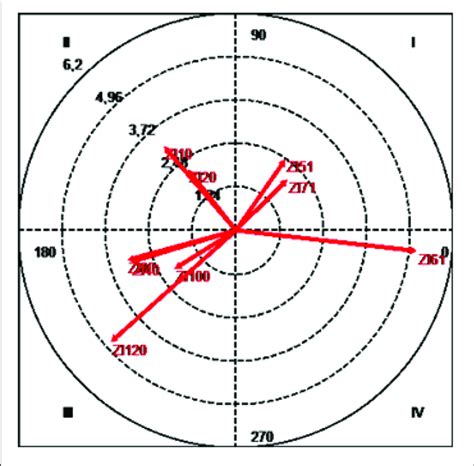 Vector Map Showing Relationships Between The Focal Category Download Scientific Diagram