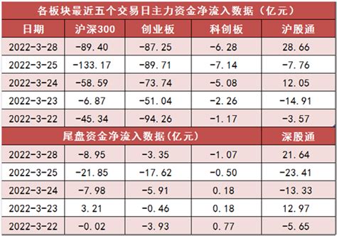 北向资金回流！全天净买入逾50亿元，主力资金关注金融、地产等权重板块沪深两市创业板指行业