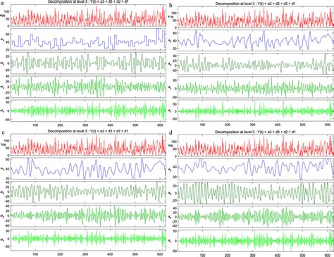 Decomposition Of Precipitation Into Sub Signals With Various Mother