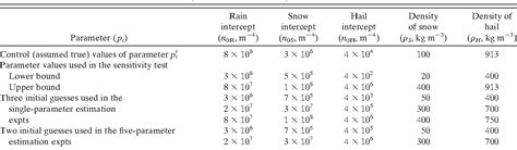 Table 1 From Simultaneous Estimation Of Microphysical Parameters And The Atmospheric State Using