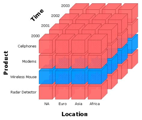 Describe How To Use Slicing And Dicing For Analytics Melody Has Frazier