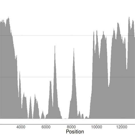 Figure S2 Mean Coverage A Gc Content B And Sequence Length C
