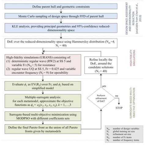 multi objective stochastic simulation based design flowchart download