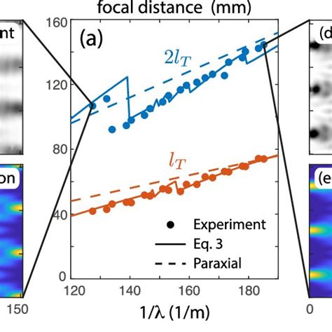 Principle And Model Of The Talbot Effect A Basic Setup A Download Scientific Diagram