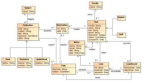 At Which Stage Are Conceptual Class Diagrams Used