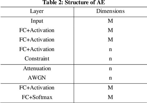 table 2 from design of an autoencoder based underwater optical