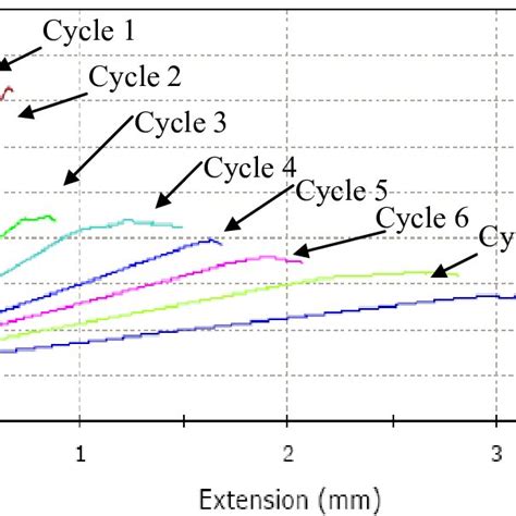 3 Typical Plot Of Load Versus Extension For Single Fracture Specimen At Download Scientific