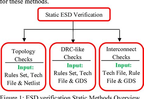 Figure 1 From Essential Integration Of Esd Verification Methodologies