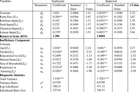 Maximum Likelihood Results Of The Stochastic Frontier Production Model