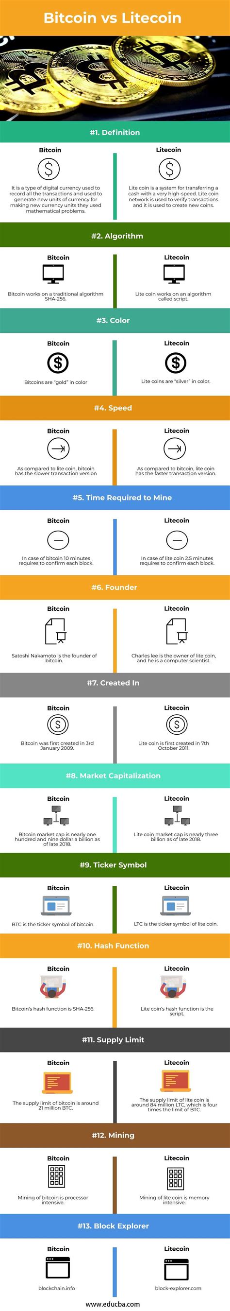 Bitcoin Vs Litecoin Top 13 Differences To Learn With Infographics