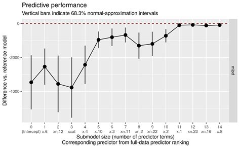 Latent Projection Predictive Feature Selection • Projpred