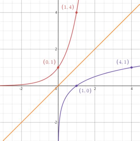 Graph The Function And Its Inverse On The Same Coordinate Sy Quizlet