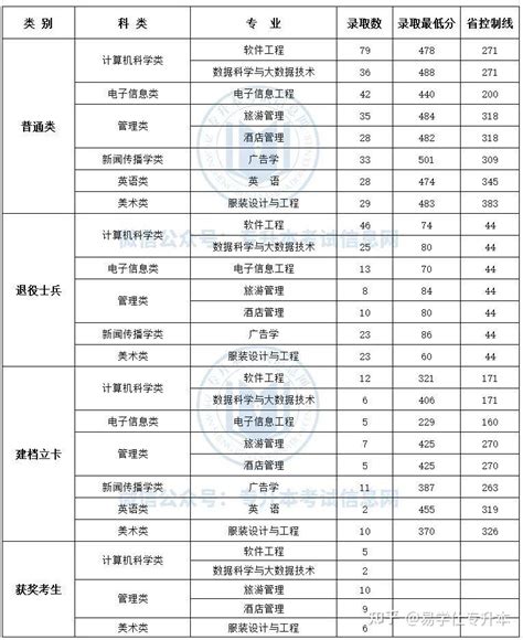 2022年福建18所院校专升本录取分数线汇总 知乎