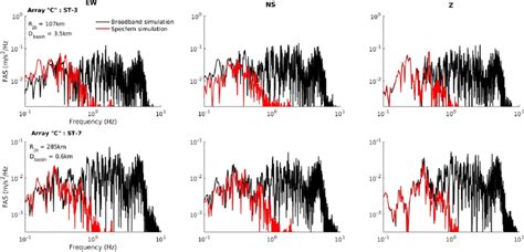 Fourier Acceleration Spectra Corresponding To Scenario Event 1 Along