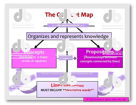 Concept Map As An Active Learning Tool Deanne Blach Db Productions