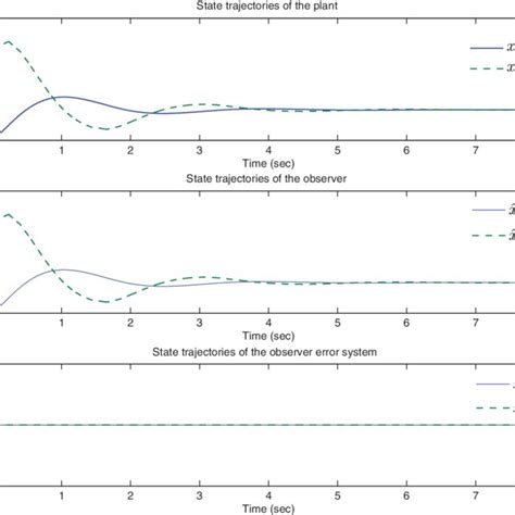 an event triggered observer based control system download scientific