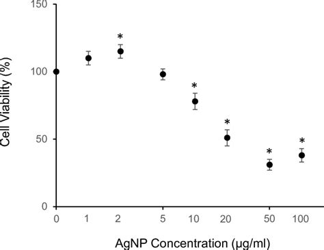 Concentration Response Of AgNP Exposure IPSC HLCs Were Exposed To