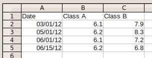 How Do I Get A Chart In Libreoffice Calc To Have Regular Time Intervals When The Data Is Not
