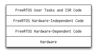 Tutorial FreeRTOS 1 RTOS Ber Open Source Untuk Perangkat Embedded