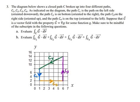 Solved The Diagram Below Shows A Closed Path C Broken Up Chegg
