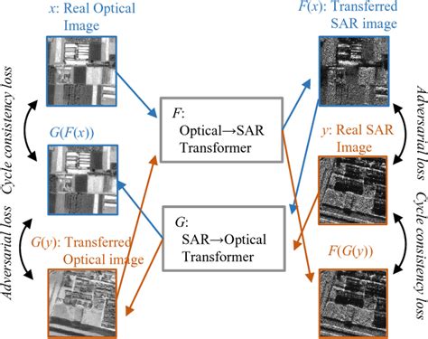 figure 2 from can sar images and optical images transfer with each