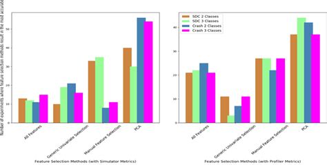 Total Number Of Experiments Where Feature Selection Methods Result In Download Scientific