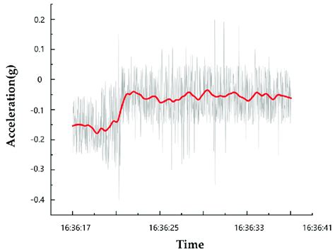 Acceleration Data Of The Vehicle In The X Axis Direction The Gray