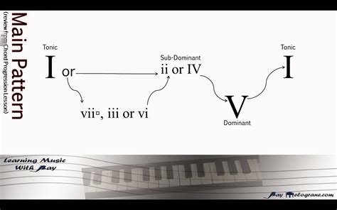 Learning Music With Ray Blog Connecting Chord Progressions