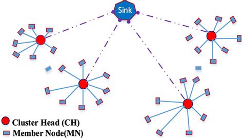 A Clustering Scheme Of A Wireless Sensor Network The Clustering In Wsn