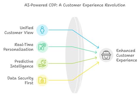 simran padhi on linkedin customerexperience cdp ai machinelearning